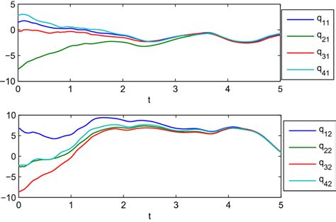 Dynamic Coordinated Motion For The Generalized Positions Download Scientific Diagram