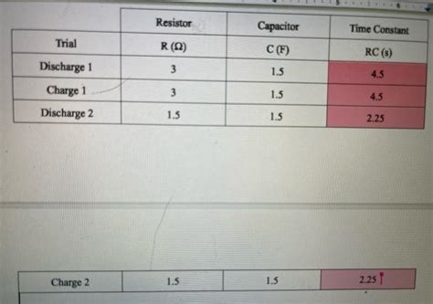 Solved Resistor Capacitor Time Constant Trial R C F RC Chegg Com