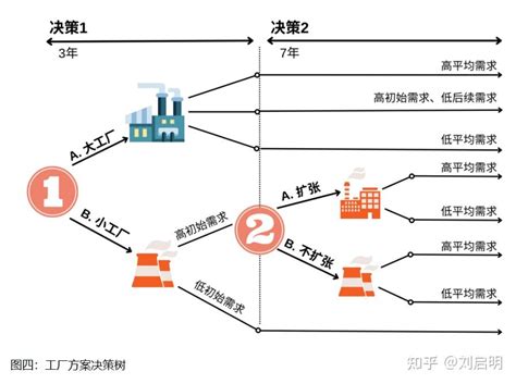 如何用决策树模型辅助关键投资决策 知乎 如何用决策树模型辅助关键投资决策 知乎