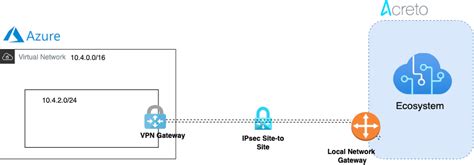 Azure Site To Site Connection Using VPN Gateway Acreto Knowledge Base