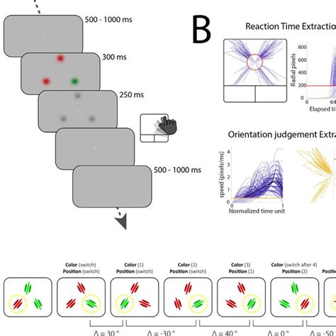 Reproduction Errors And Serial Effects Of The Four Experimental