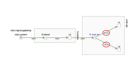 Kubernetes Istio Request Routing For User Facing Service Doesnt Work
