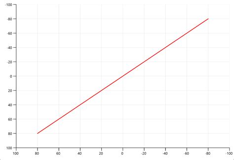 Inverted Axes Quickgraphlib