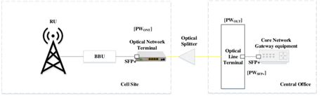 backhaul connectivity over gpon ngpon technology download scientific
