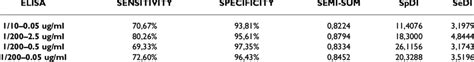 Sensitivity Specificity Semi Sum Specificity Discriminating Index