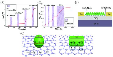 N TiO Device Instantaneous Photocurrent Response To UV Light A With Download Scientific
