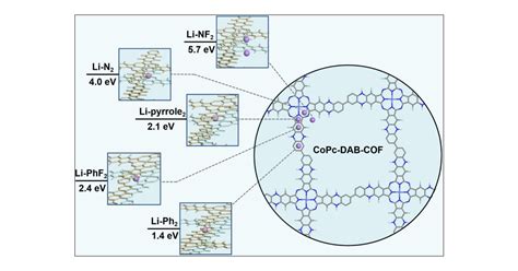 Piperazine Linked Phthalocyanine Covalent Organic Frameworks For Efficient Anodic Lithium