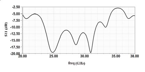 Figure 6 From Wideband Subarray Design For 5g An Antenna Arrays Semantic Scholar