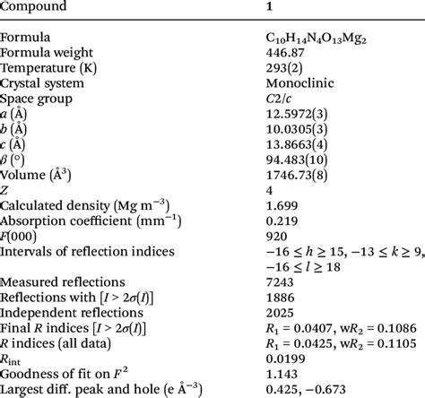Crystal Data And Structure Refinement Parameters Of Compound 1