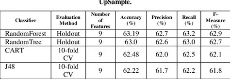 Table 4 From Data Mining Methods For Traffic Accident Severity Prediction Semantic Scholar
