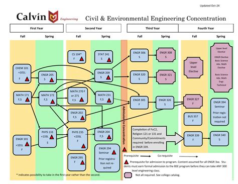 Advising Engineering Calvin University