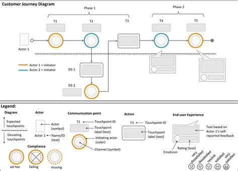 Customer Journey Diagram For An Actual Journey Containing Both Expected Download Scientific