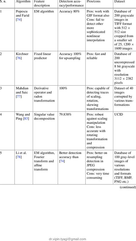Comparative Study Of Existing Techniques Of Resampling Detection