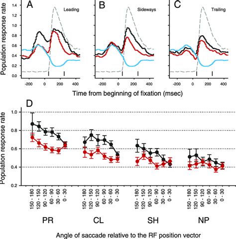 Neural Correlates Of Saccadic Momentum A Peri Event Response Download Scientific Diagram