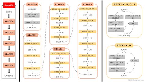 深度学习之基于tensorflow20实现resnet50网络tensorflow 20 Resnet50 Csdn博客
