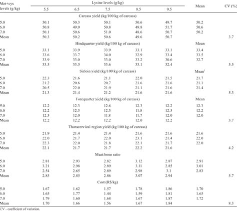 Estimated Means Of Carcass Yield Hindquarters Sirloin Forequarter Download Table