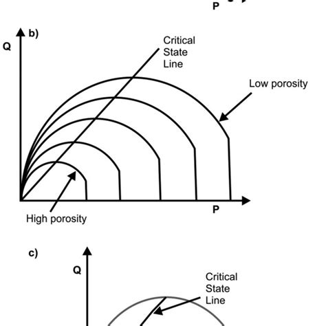 A Schematic Illustration Of Yield Curves Plotted In P‐q Space A