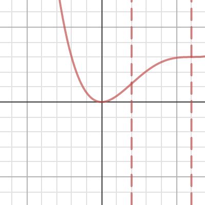 Exploring Quartic Functions