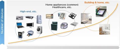 Nd Generation Capacitive Touch Sensor System Renesas