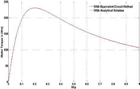 Motor Speed Torque Curve Download Scientific Diagram