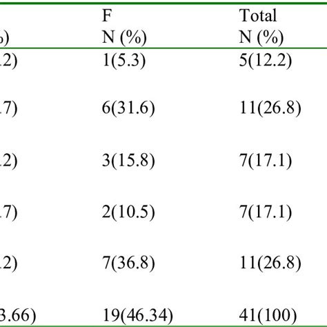 Age And Sex Distribution In Autonomic Neuropathy Positive Patients