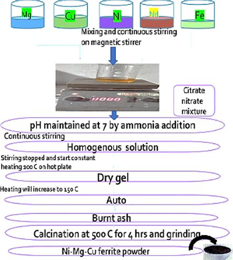 Synthesis Flow Chart Of Ni 0 3 Mg 0 5 Cu 0 2 Nd X Fe 2 X O 4 Spinel Download Scientific Diagram