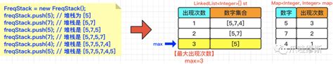 图解leetcode——895 最大频率栈（难度：困难） 腾讯云开发者社区 腾讯云