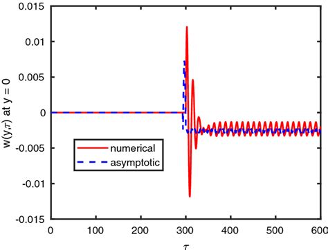 The Displacement At The Point In The Bar Connected To The Snap Through Download Scientific