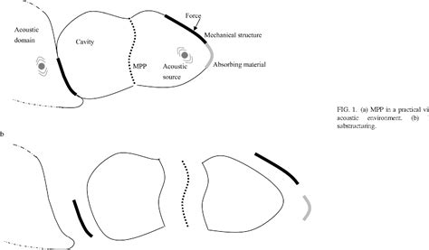 Figure 1 From Modeling Of Micro Perforated Panels In A Complex Vibro Acoustic Environment Using