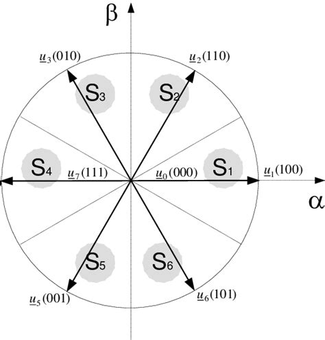 The Inverter Voltage Vectors And The Stator Flux Sectors Download