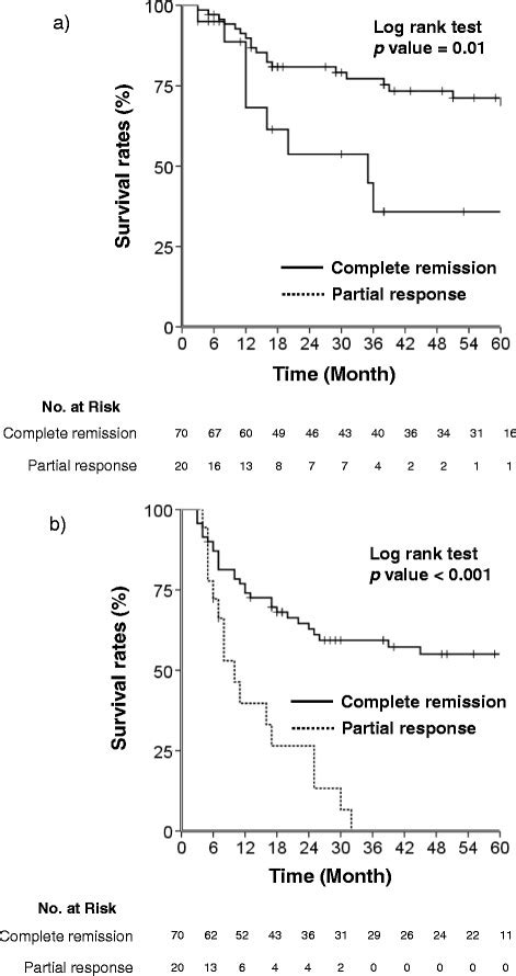 Kaplanmeier Curves Of A 5 Year Overall Survival Rate Log Rank Test