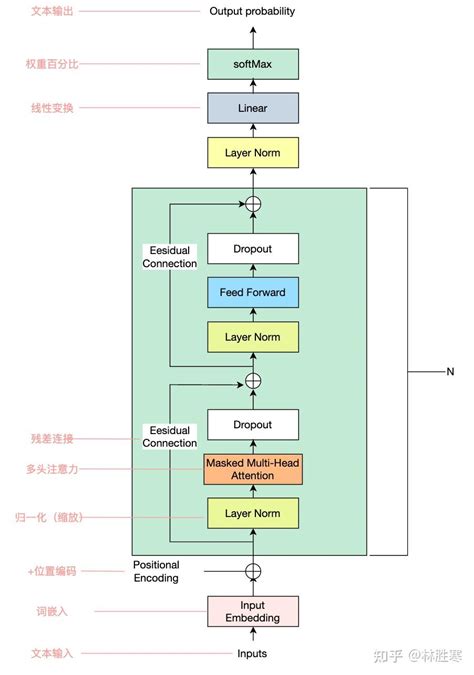 (万字长文)chatgpt背后的llm大语言模型训练原理拆解 知乎 (万字长文)chatgpt背后的llm大语言模型训练原理拆解 知乎