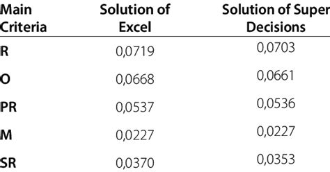 the consistency rates of pairwise comparison matrix download