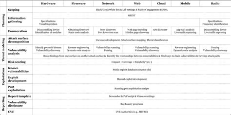 Steps Of Iot Vulnerability Research Methodology Download Scientific Diagram