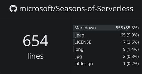 Microsoft Seasons Of Serverless Ghloc