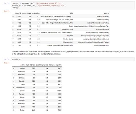 C W RecSysNN Assignment Top Df And Bygenre Df Producing No Output In VSC Unsupervised