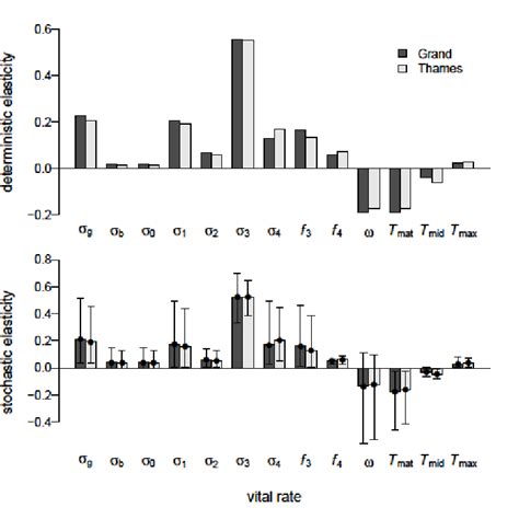 Results Of The Deterministic And Stochastic Perturbation Analyses