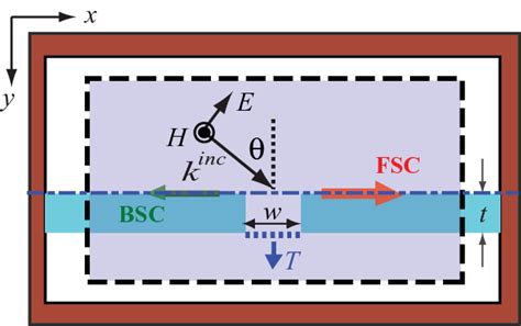 Color Online Schematic Illustration Of The Fdtd Simulation Set Up A