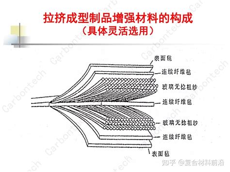 【ppt分享】最全的拉挤成型工艺及介绍：拉挤、拉挤缠绕、在线编织拉挤、弯曲型材拉挤、注射浸渍法拉挤、聚氨酯拉挤、含芯材制品拉挤… 知乎