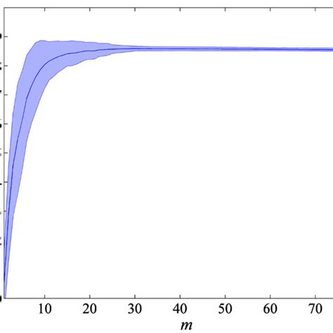Fidelity F ϱ Ghz ϱ ˆ M ε ˆ As A Function Of The Number Of