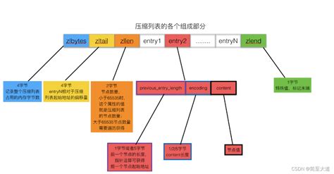 Redis 跳跃表、字典、压缩列表、快速列表压缩列表和跳表 Csdn博客