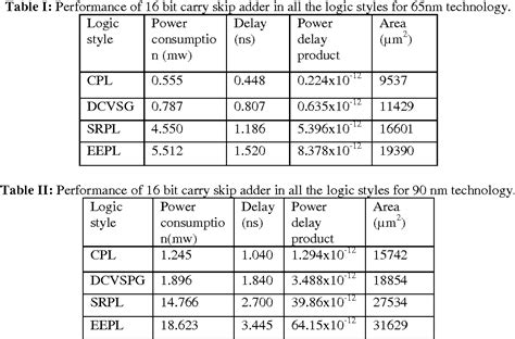 Table 1 From Comparative Logic Styles In Design Of Adder Using Vlsi