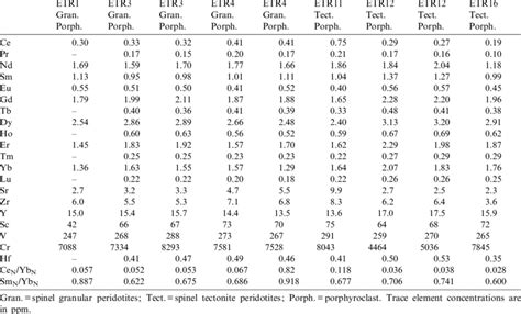 Representative Trace Element Compositions Of Clinopyroxenes Download Table