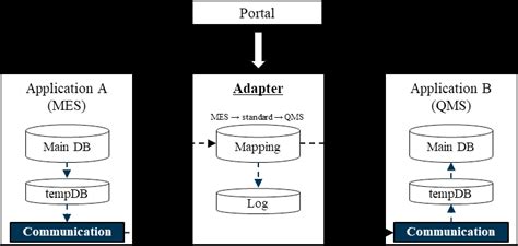concept design of standard message schema download scientific diagram