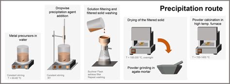 Illustration Of The Steps Involved In The Precipitation Route Download Scientific Diagram