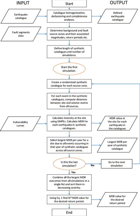 The Proposed Mc Based Earthquake Risk Assessment Procedure To Calculate Download Scientific