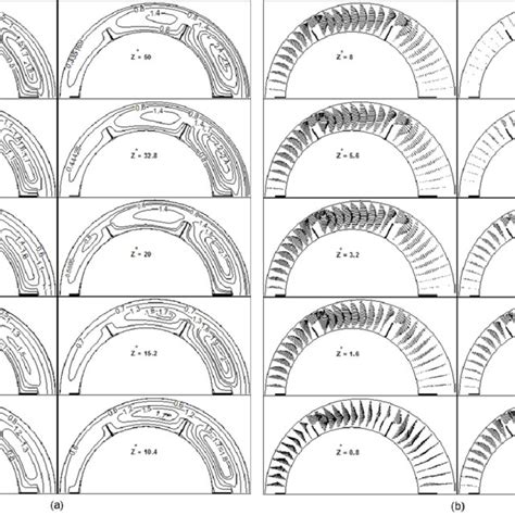 A Contours Of The Axial Velocity B Secondary Flow Vectors Both In