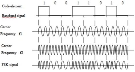 Fsk Modulation Waveform Download Scientific Diagram
