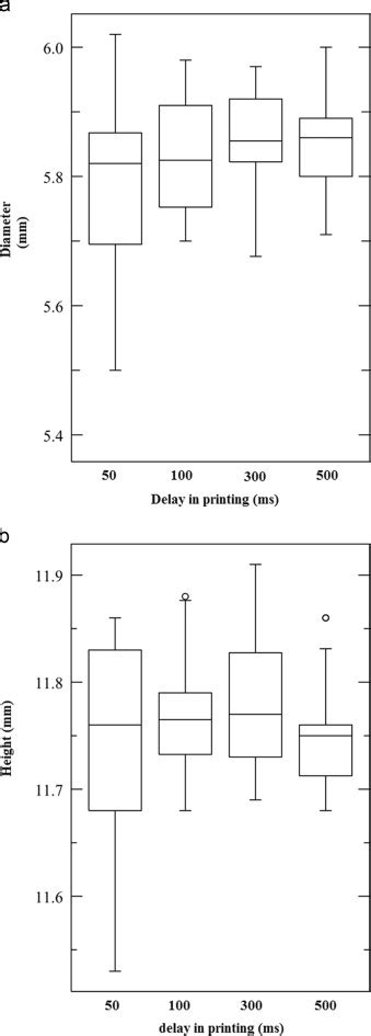 A B Box Plot Of The Variability For Each Group Of Data Diameter Download Scientific