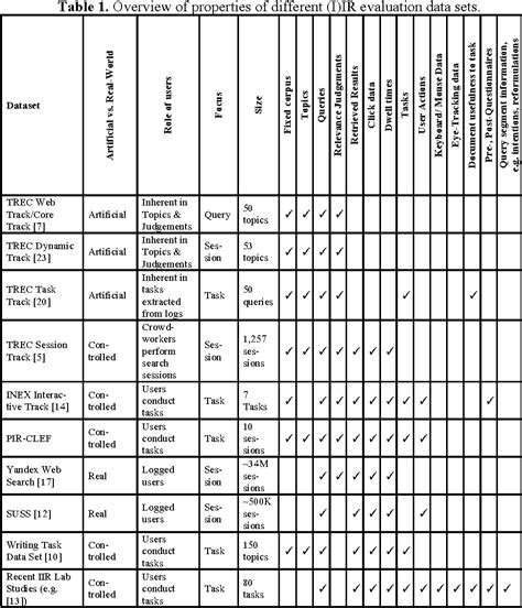 Table 1 From Data Requirements For Evaluation Of Personalization Of